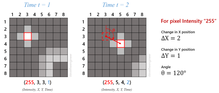 Optical Flow Sensors – Steve the Engineer