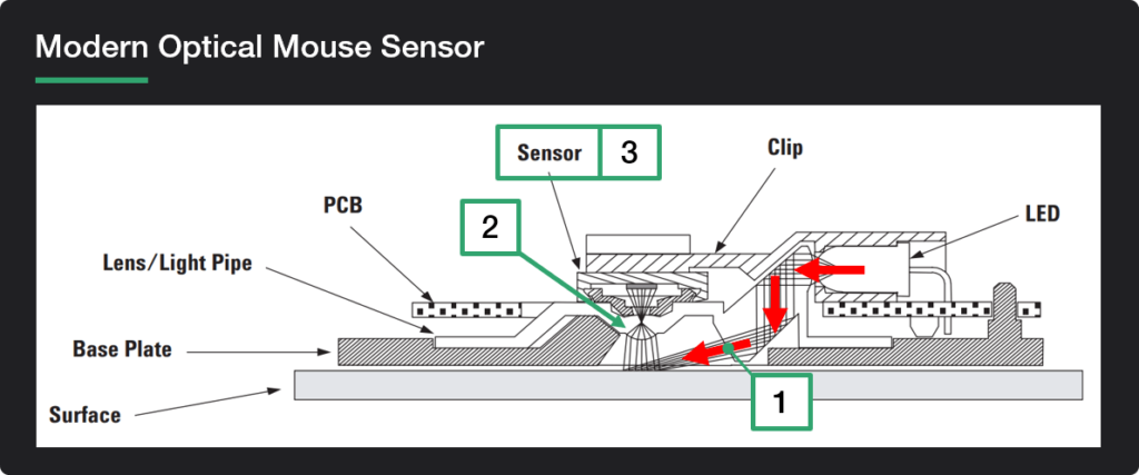 Optical Flow Sensors – Steve the Engineer